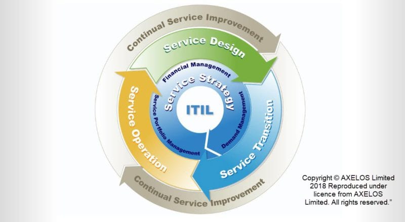 What is ITIL Service Design? | Thought Rock